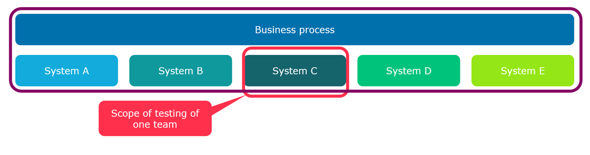 Two Faces of End-to-End Testing: Horizontal and Vertical - TMAP