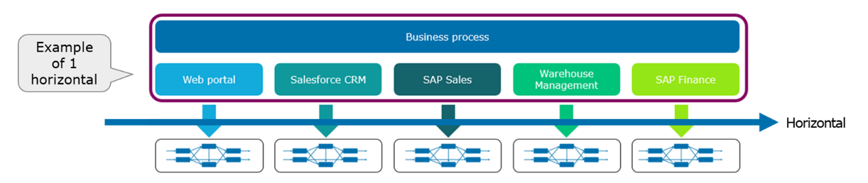Two Faces of End-to-End Testing: Horizontal and Vertical - TMAP