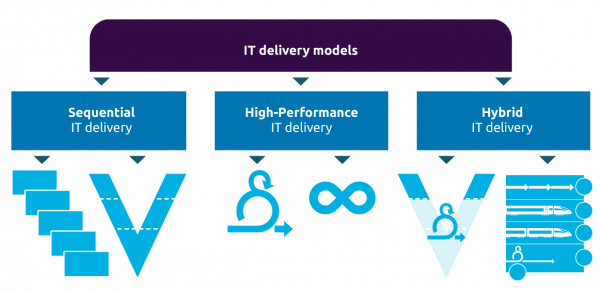 Overview of IT delivery models - TMAP