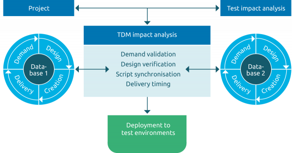 Test data management | DevOps - TMAP