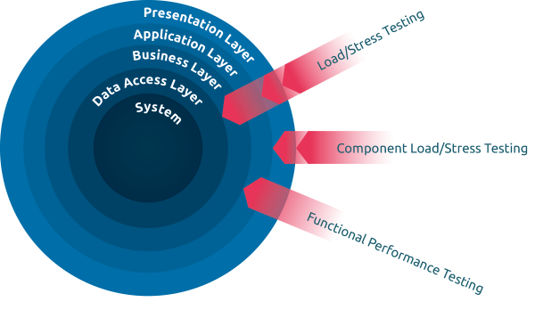 Performance Testing - TMAP