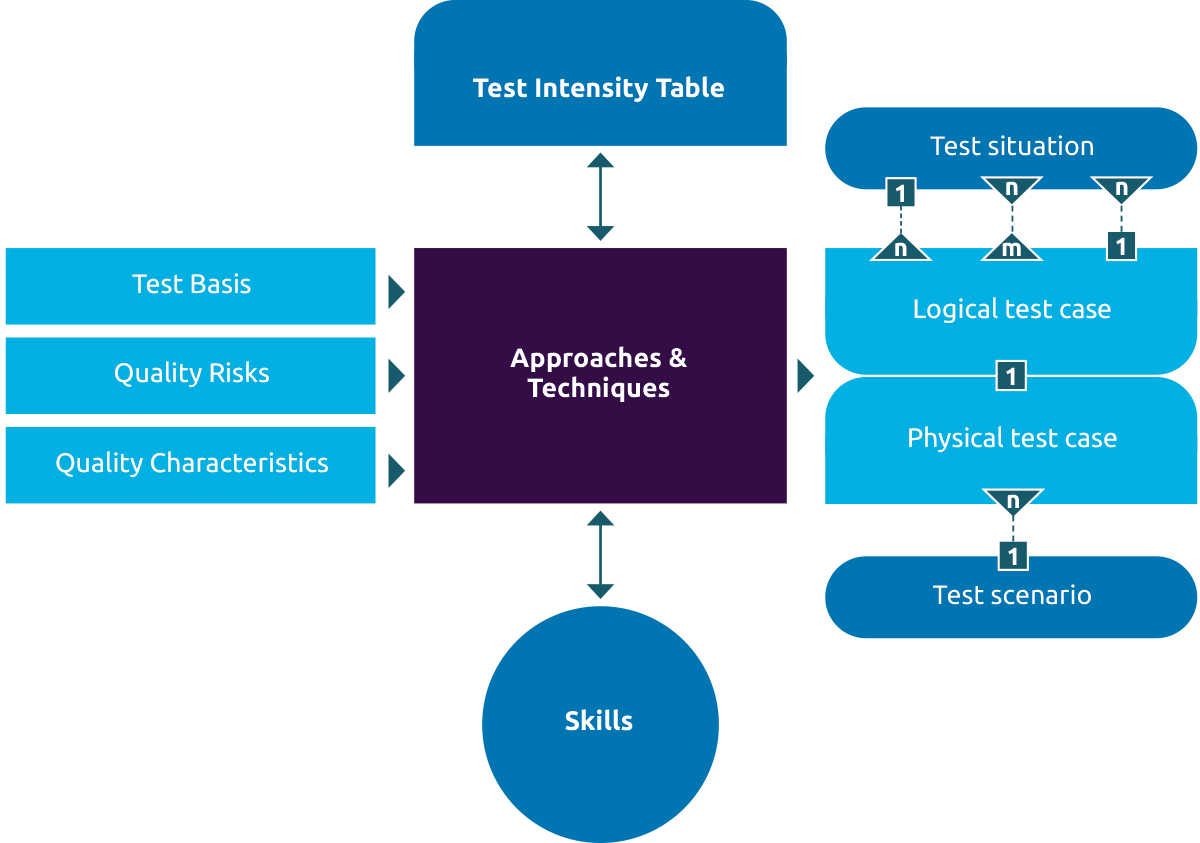 Test approaches applied - TMAP