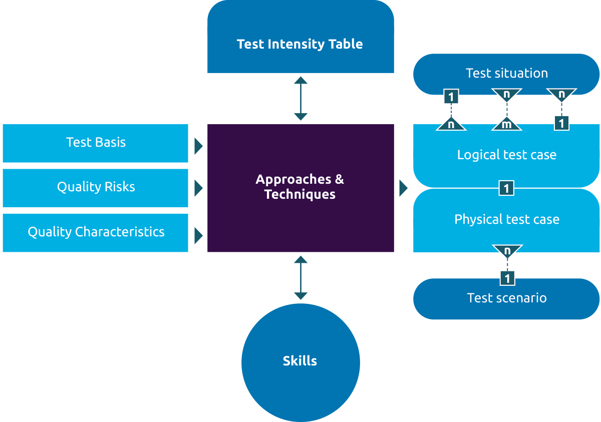 Test approaches applied - TMAP