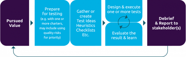 Experience-based testing - TMAP