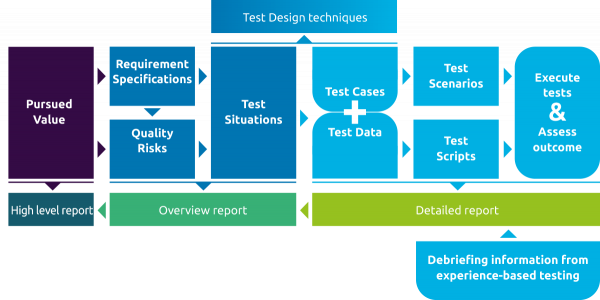 Test approaches applied - TMAP