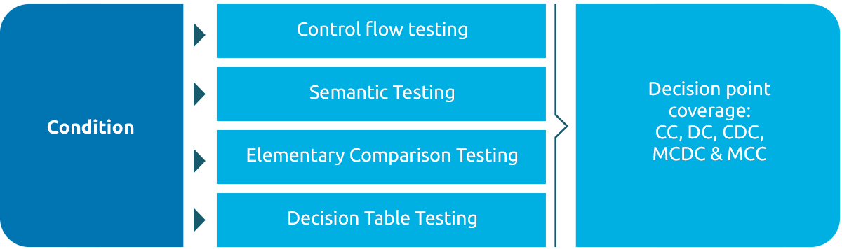 Modified Condition/Decision Coverage - TMAP