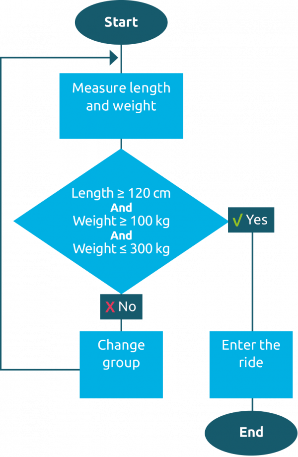 Process-oriented testing: path coverage - TMAP
