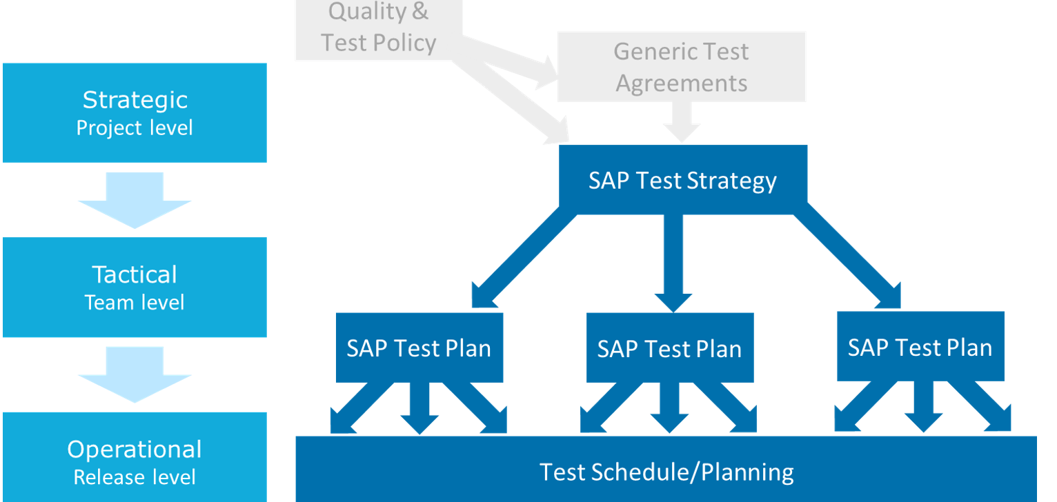 SAP Test Plan - TMAP