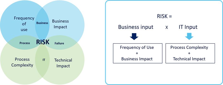 SAP Quality Risk Analysis (SQRA) - TMAP