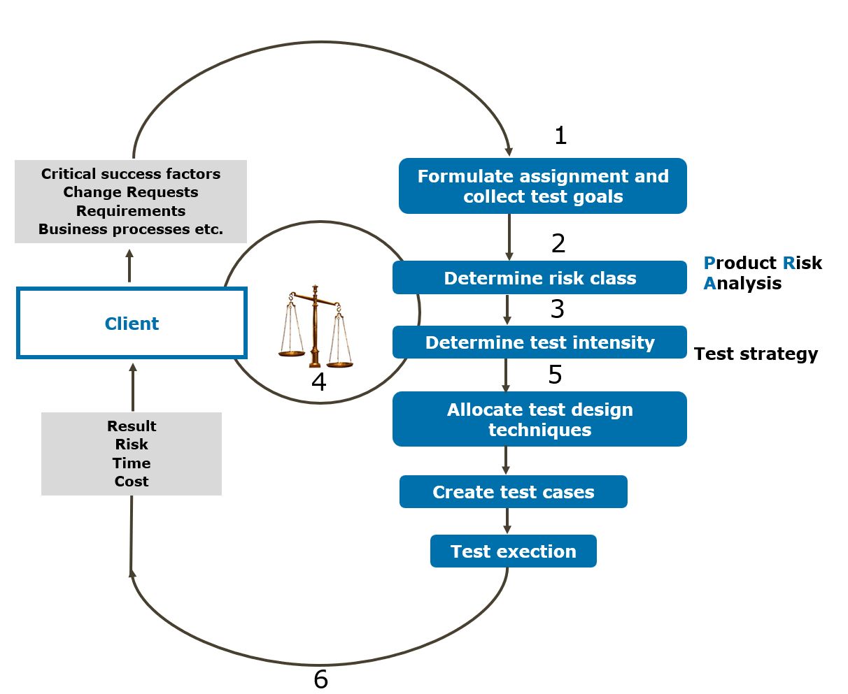 BDTM - Business Driven Test Management - TMAP