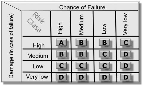 Determining risk class - TMAP