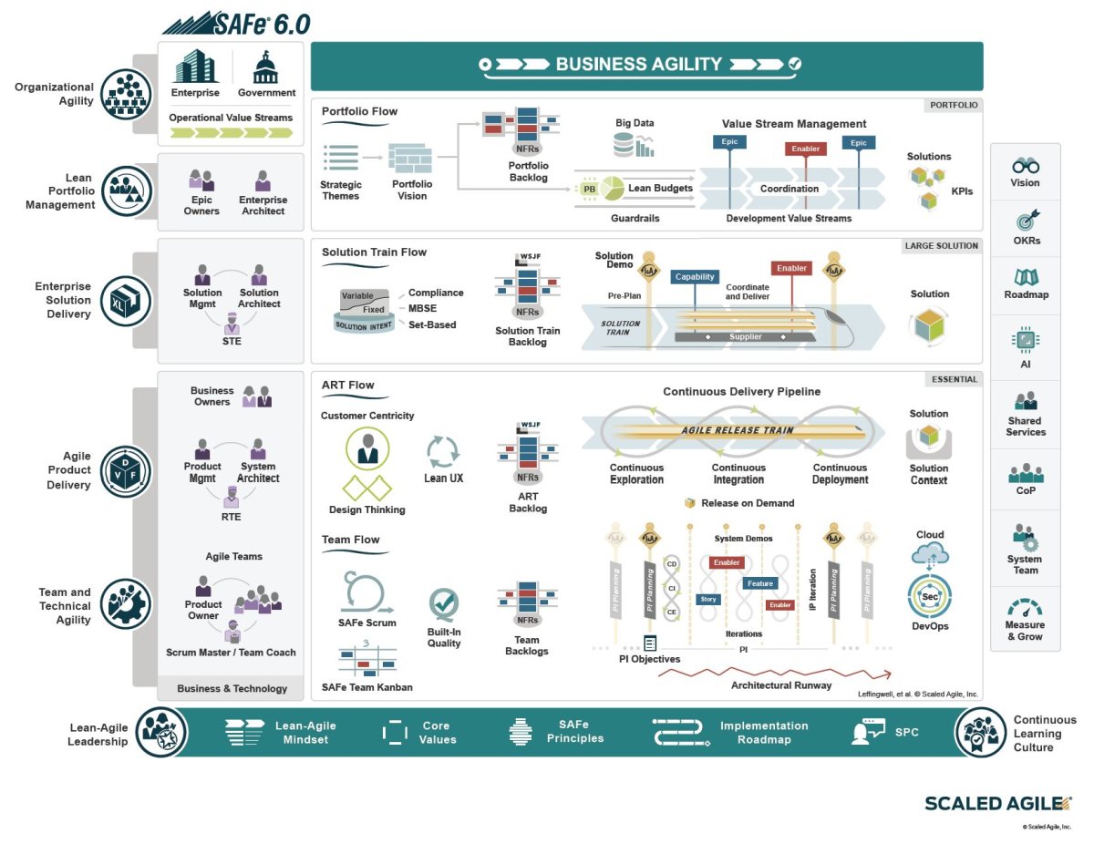 SAFe framework - TMAP