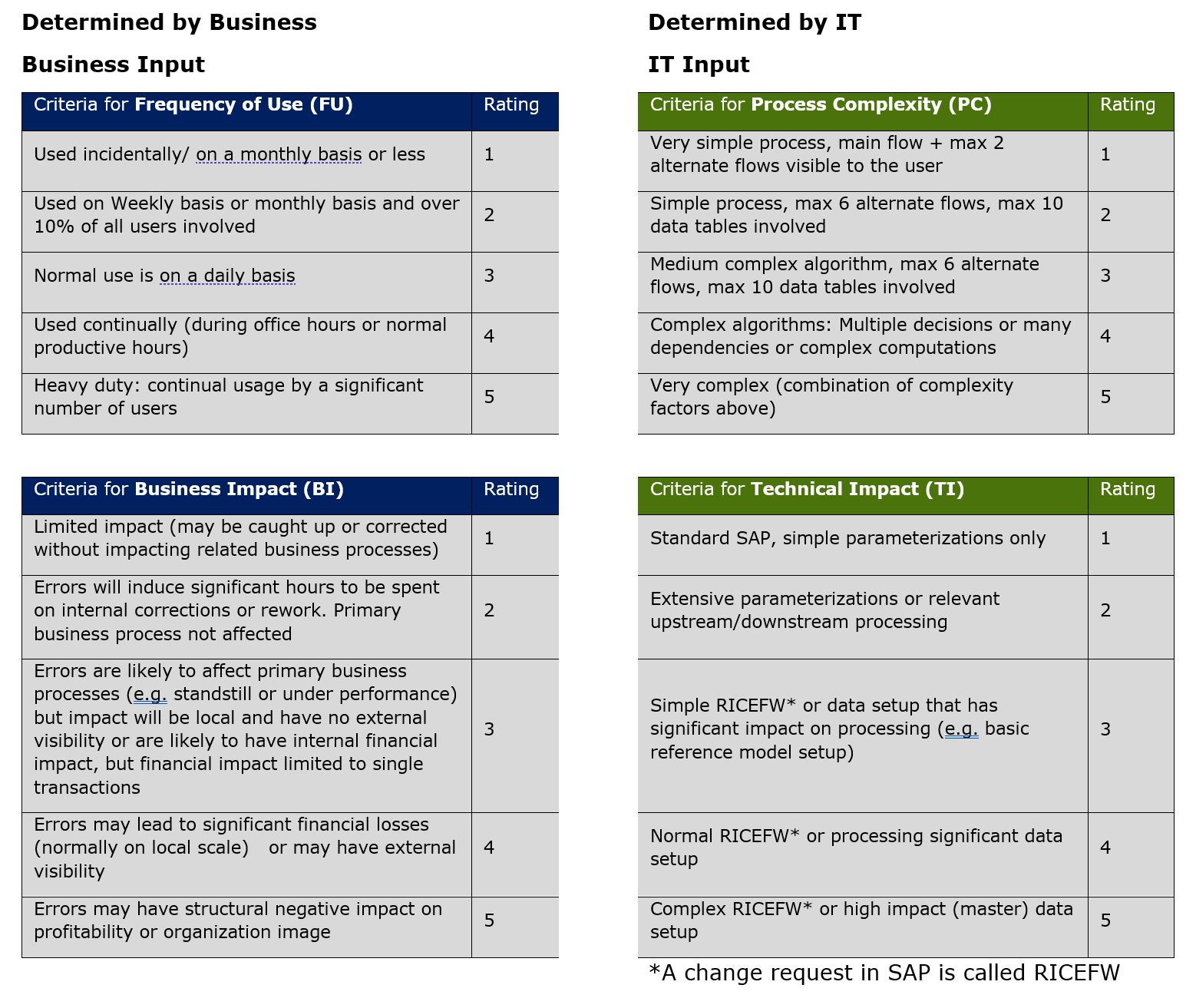 SAP Quality Risk Analysis (SQRA) - TMAP
